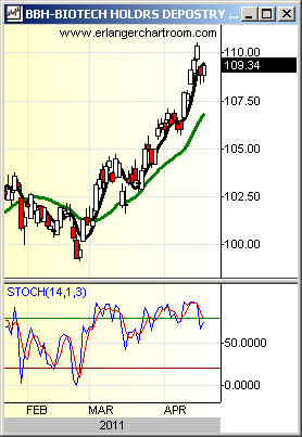 The Fred Report - Mid Week Update April 20, 2011